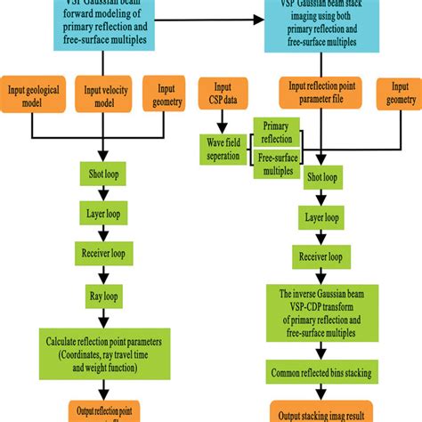 The Workflow Of An Inverse Gaussian Beam Stacking Image In Vsp