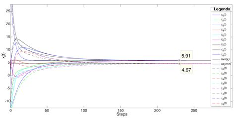 A Distributed Algorithm For Reaching Average Consensus In Unbalanced