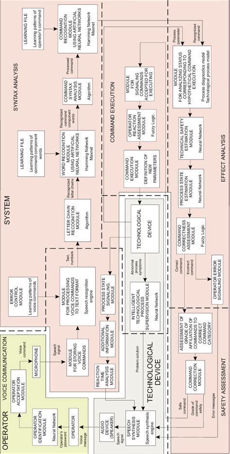 Architecture Of The Natural Language Human Machine Interface Download