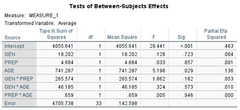 Repeated Measures Anova What You Need To Know Beyond Phd Coaching