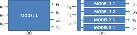 Figure 1 From Abb Project Data Driven Modeling For Control Of