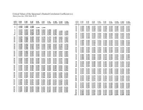 Spearman Correlation Table Coefficient By Pdf Physics Science