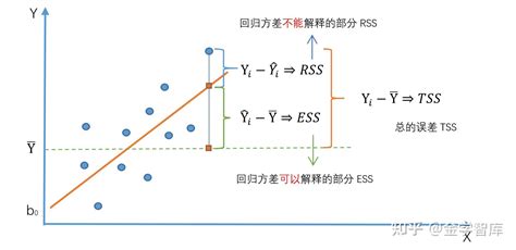 多元线性回归与模型诊断 知乎
