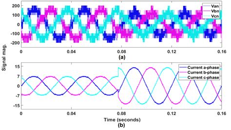 AHMMC Phase Voltage And Current With Variations In The Power Transfer Download Scientific