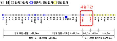 동해선 광역전철 2025년 울산역까지 연장