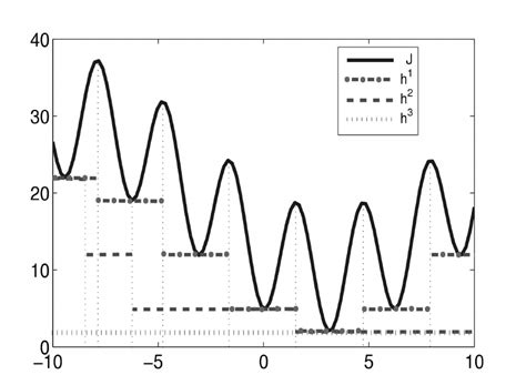 J X Continuous Line Chosen Non Convex H H 2 And H 3
