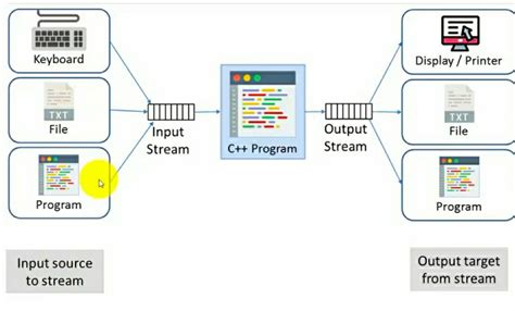 Concept Of Stream And It S Bytestream Class In C