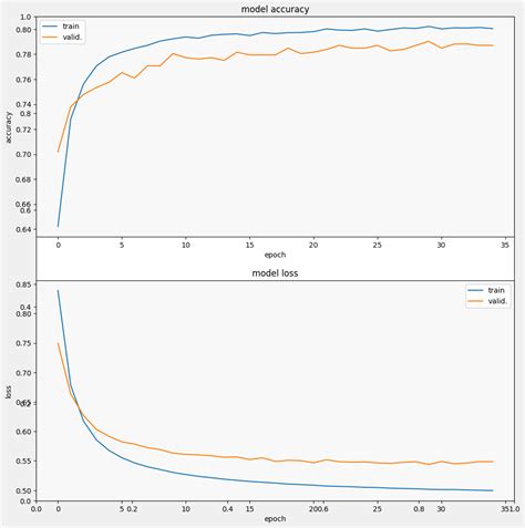 Exploring The Tf Hub Cord 19 Swivel Embeddings Tensorflow Hub