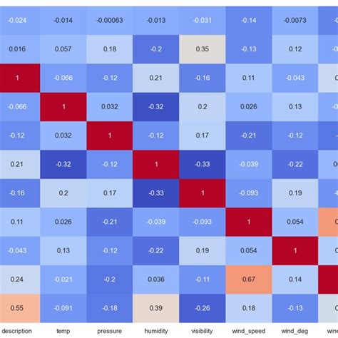 The Correlation Of The Selected Features Download Scientific Diagram