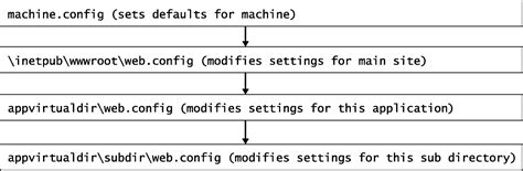 NET Configuration ASP NET