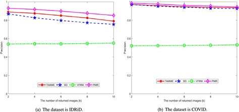 The Relationship Between Accuracy And The Number Of Returned Results