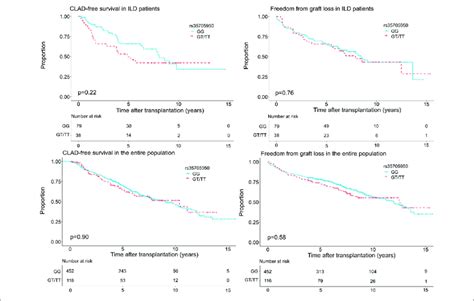 Freedom From Chronic Lung Allograft Dysfunction Clad And Graft Loss