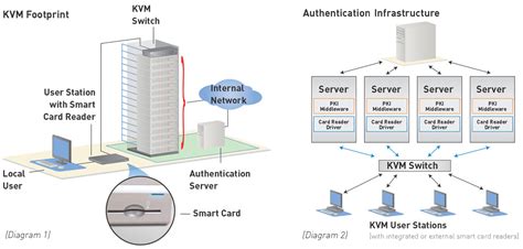 Smart Card Authentication With Kvms Best Practices