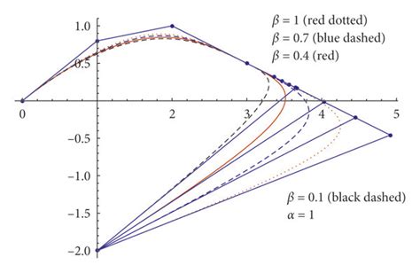 Parametric And Geometric Gt Bézier Continuity Curves Of Different Download Scientific Diagram