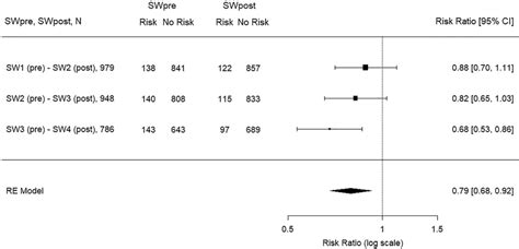 Forest Plot Visualizing The Prevalence Rate Ratios Risk Ratios Of The