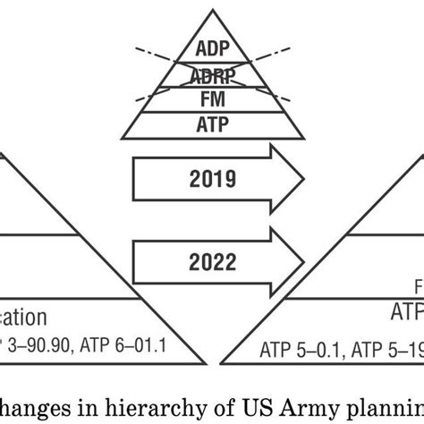 Changes In Hierarchy Of US Army Planning Doctrines Download Scientific Diagram