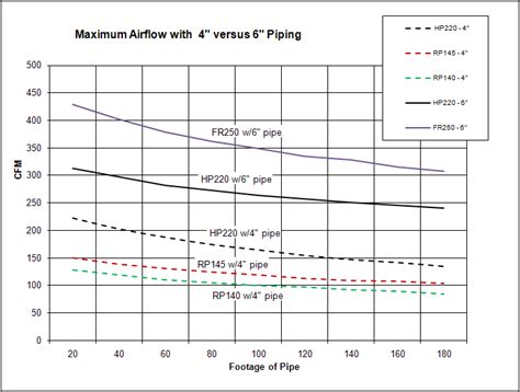 Compressed Air Flow Through Pipe Chart At Dolores Santos Blog