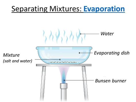 Diagram Of Evaporation Separating A Soluble Solid And A Solution Quizlet