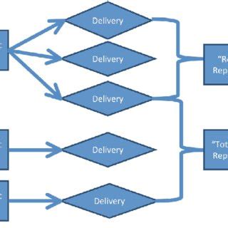 The Workflow Used To Generate Measurements For Total Delivery And Download Scientific