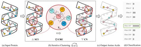 논문 리뷰 Clustering For Protein Representation Learning