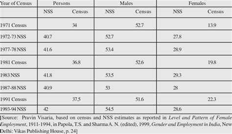 Worker Population Ratio By Sex Census And Nss Survey 1971 94