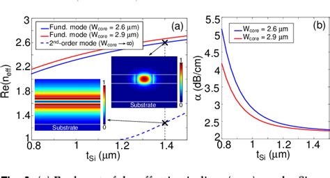 Figure 3 From Suspended Silicon Waveguides For Long Wave Infrared Wavelengths Semantic Scholar