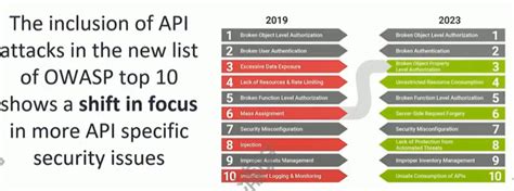An Insight Into Rsac 2023 Web Application And Api Security Trend Nsfocus Inc A Global