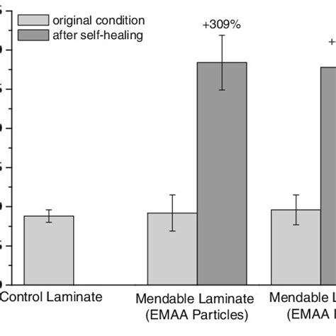 Static Interlaminar Fracture Toughness Values For The Unmodified And Download Scientific