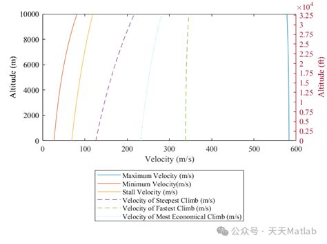 【飞行器】多功能飞行器力学matlab仿真 飞机爬升曲线 Csdn博客