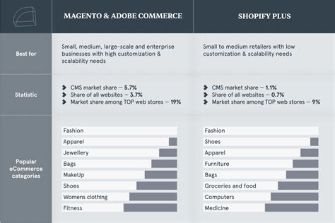The Ultimate Guide For You To Choose Between Adobe Commerce Vs Shopify Plus