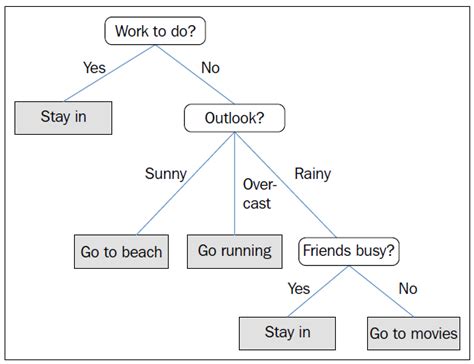 16편 의사결정트리 학습decision Tree Learning 네이버 블로그