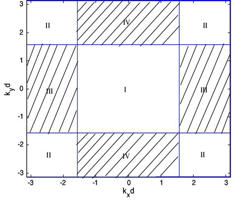 The Sign Of The Diffraction Coefficients D X And D Y In Different