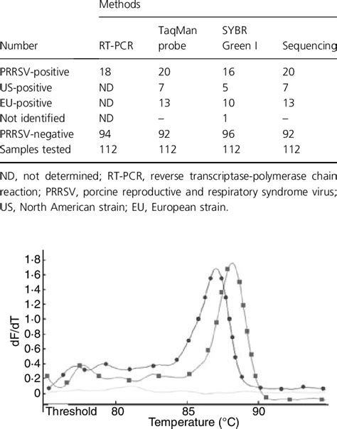 Results Of Genotyping By Different Methods Download Table