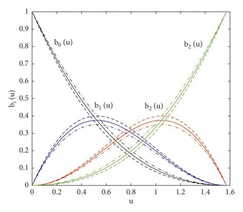 Cubic Trigonometric Functions With Different Shape Parameters Download Scientific Diagram