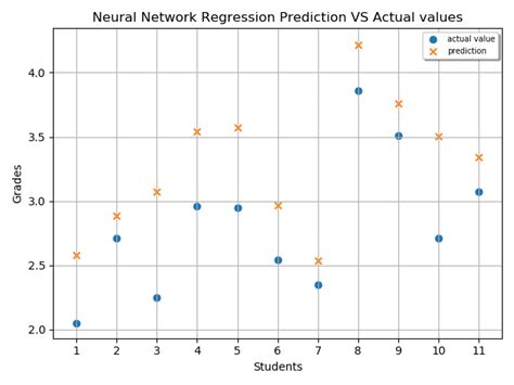 Neural Network Regression Prediction Vs Actual Values Download