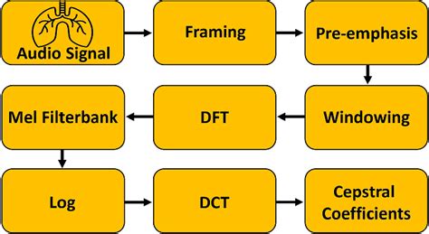 Determination Process Of Mel Frequency Cepstral Coefficients Download Scientific Diagram