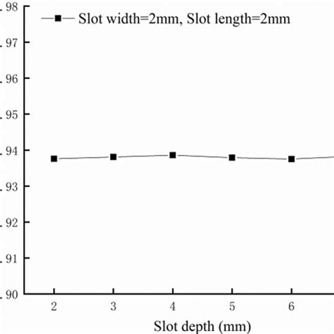 Graph Of Maximum Deformation With Groove Depth Download Scientific