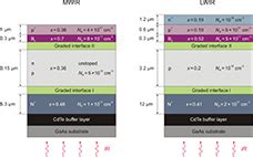 HgCdTe Mid And Long Wave Barrier Infrared Detectors For Higher Operating Temperature Condition