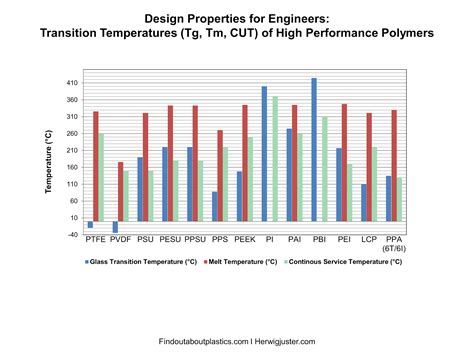 Find Out Aboutplastics Polymer Engineering And Leadership