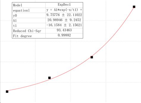 A Value Fitting Curve The Average Of The Fitting Values Of 8 D Is Taken