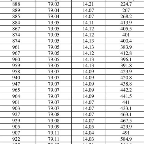 Gps Information Of Sample Plots Download Table