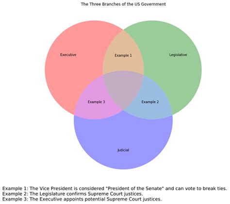 creating venn diagrams