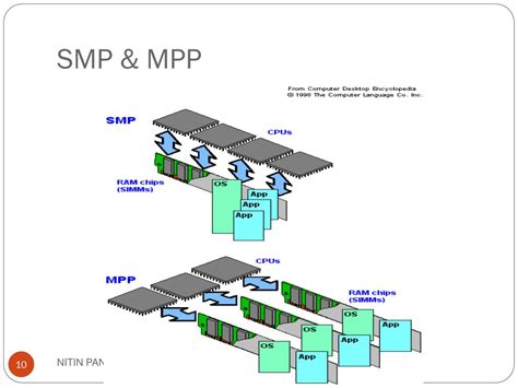 Ppt Chapter 1 Cluster Computing At Glance Powerpoint Presentation Free Download Id5202404