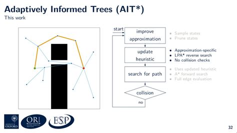 Adaptively Informed Trees Ait The Presentation Icra 2020 Ori Youtube