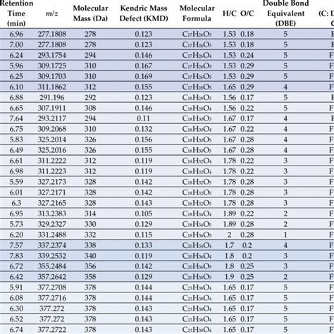 Characterization Of Lipid Molecules Classified By The Homologous Carbon Download Scientific