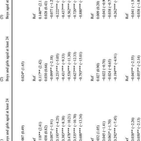 Random Effect Probit And Fixed Effect Logit Estimates Of Transfer Receipt Download Table
