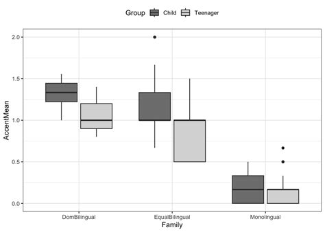 Mixed Effects Models In R Language Technology And Data Analysis