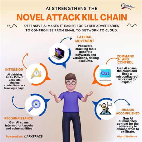 It Butler E Services Fz Llc On Linkedin Itbutler Saudiaarabia Mssp Vapt Gcccountries Ksa