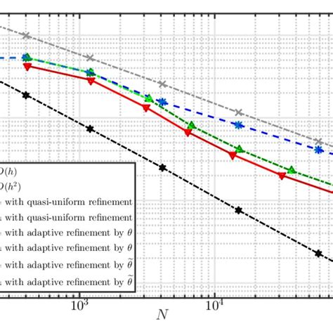 2 Test 2 Log Log Plot Of The Total Errors Vs Degrees Of Freedom