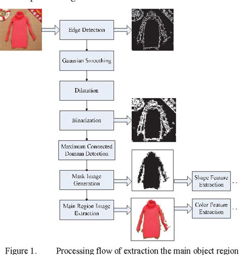 Figure 1 From Multi Feature Content Based Product Image Retrieval Based
